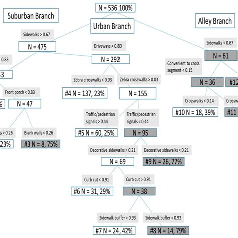 Decision Tree Results Note Grey Nodes Indicate Predicted Active Download Scientific Diagram