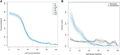 Figure 1 From Single Cell Methylation Analysis Of Brain Tissue Prioritizes Mutations That Alter