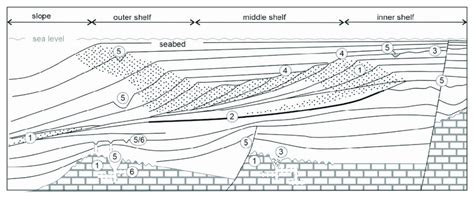 Schematic Cross Geological Section Across Part Of A Passive Continental