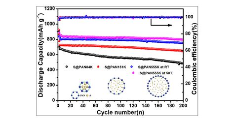 High Molecular Weight Polyacrylonitrile Precursor For Sppan Composite Cathode Materials With