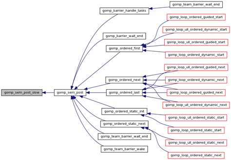 Libgomp Config Linux Sem C File Reference