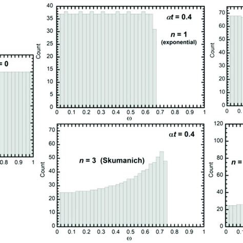 theoretical time evolution of histograms for a group of coeval stars