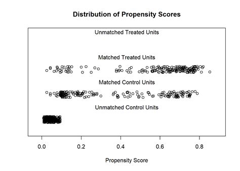 Chapter 35 Matching Methods A Guide On Data Analysis