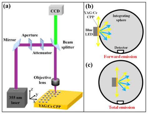 A Schematic Diagram Of The Fabrication Of Microwells Array On Yag Ce