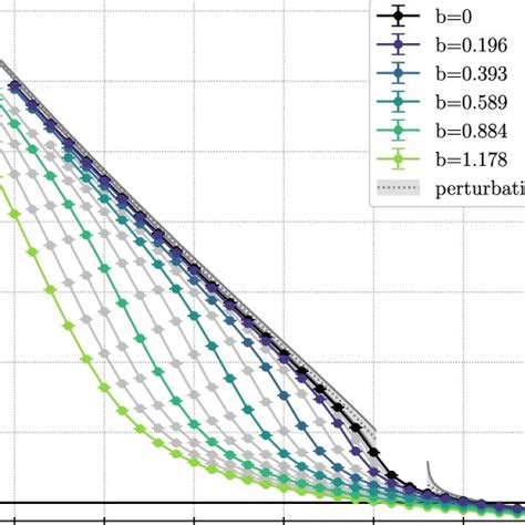 Higgs Expectation Value With Different Values For The Magnetic Field Download Scientific