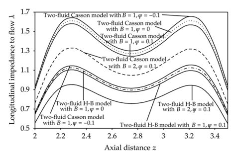 Variation Of Longitudinal Impedance To Flow With Axial Distance For Download Scientific Diagram
