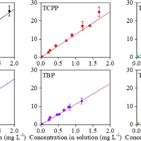 measured masses of tcep tcpp tdcpp tprp tbp and tbep accumulated download scientific