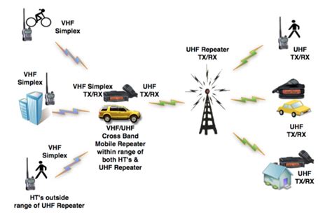 cross band repeaters the dxzone