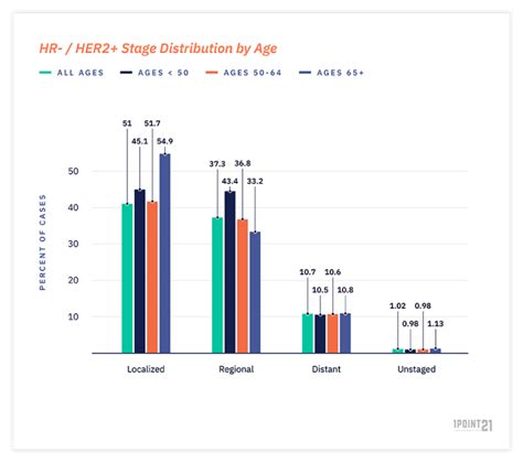 U S Breast Cancer Statistics [2022]