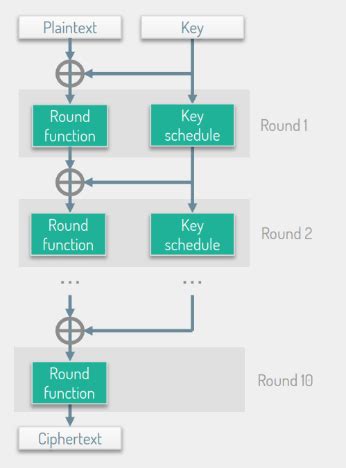 Encrypting With Block Ciphers A Guide To AES CBC And More DEV Community