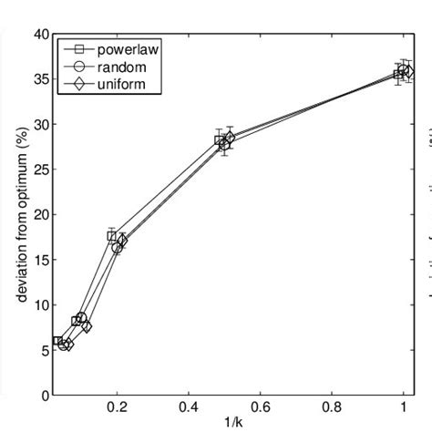 Average Deviation From The Optimal Solution Across All Problems And