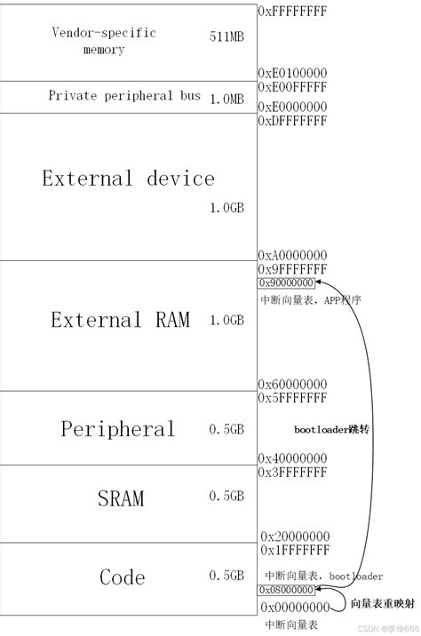 带外部flash的stm32启动流程 stm32外部flash加载程序 csdn博客