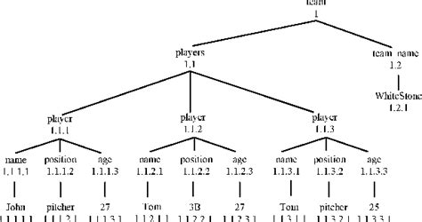 Figure 1 From Improving The Performance Of Identifying Contributors For Xml Keyword Search
