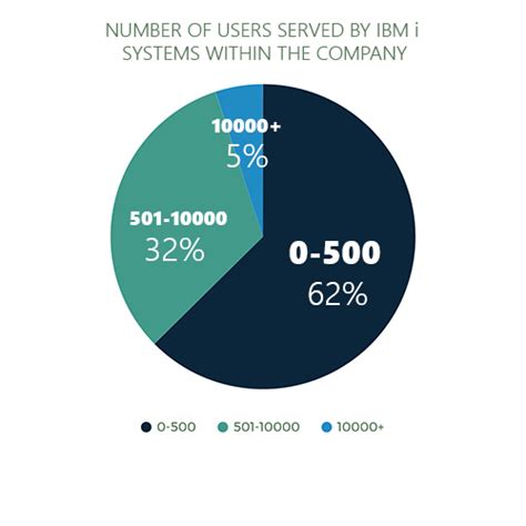 Results Of The Global Ibm I Survey Iage Ibm I And More