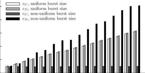 Latency Scaling With Burst Size Download Scientific Diagram