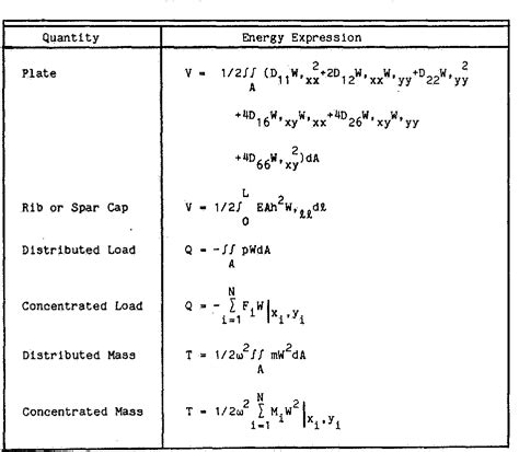 Table 1 From Equivalent Plate Analysis Of Aircraft Wing Box Structures With General Planform
