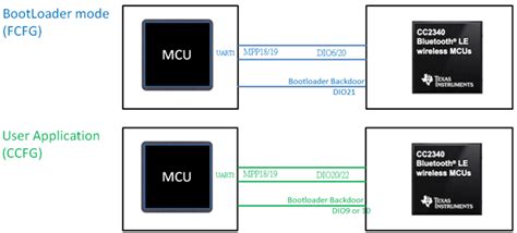 Uart Pin Mapping For Cc2340r5 Bluetooth Forum Bluetooth®︎ Ti E2e