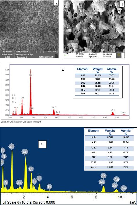 Sem Image Of Zif 8 A And Fesem Image Of Zif 8 Au Nps B Edax