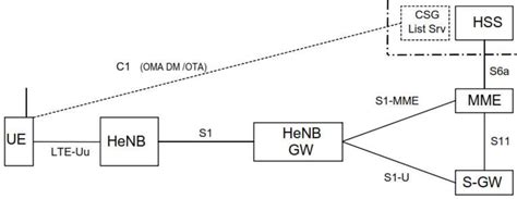 Figure 210 From Adaptive Handover Scheme Enhancement In Lte Femtocells