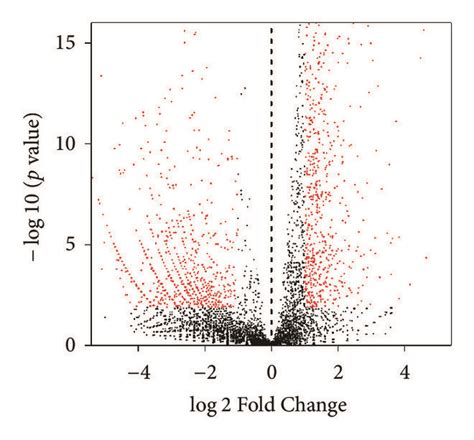 Gene Expression Profiles Distinguishing Different Groups Shown Is The Download Scientific