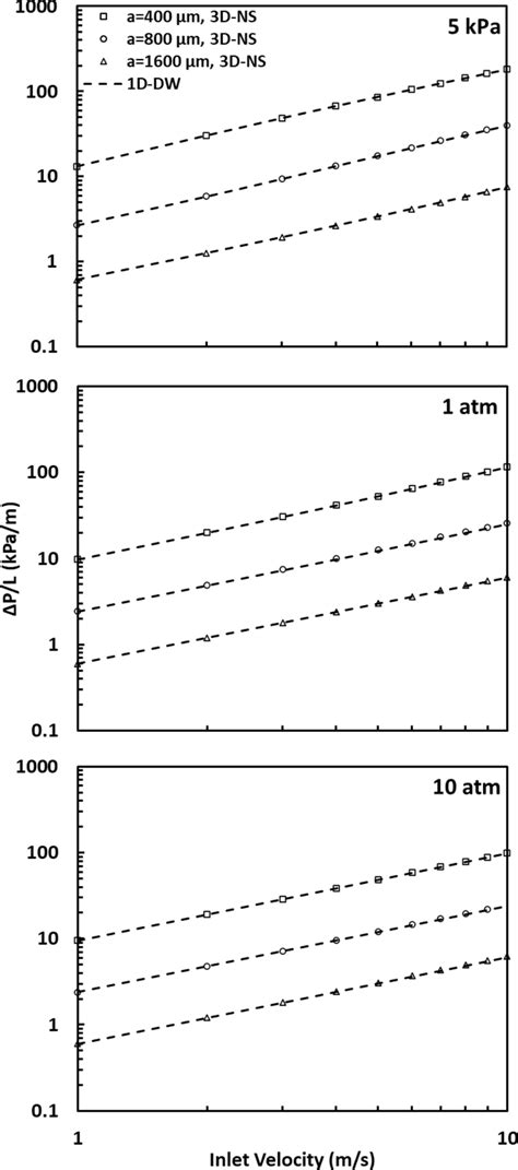 Comparison Of The Pressure Drop From The 3d Ns Model With That From The