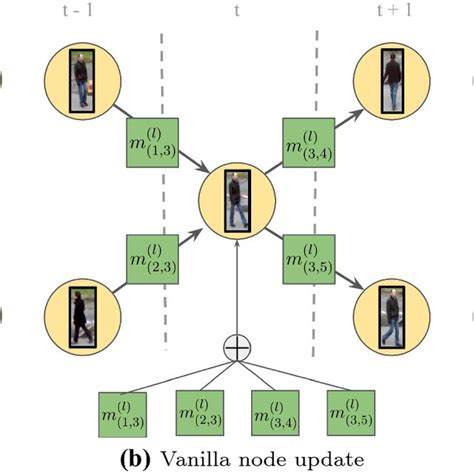 Visualization Of Our Proposed Attentive Message Passing Updates Of The