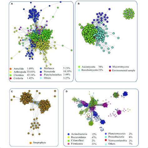 Sequence Similarity Network Ssn Of α L Fucosidases Across