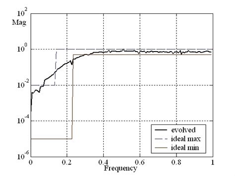Magnitude Of The Evolved Highpass Filter Download Scientific Diagram