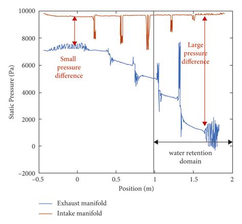 Pressure Distribution Of The Manifold Monitoring Planes At 3 S A Download Scientific Diagram