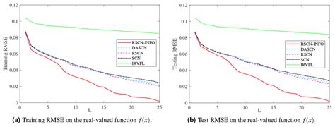 A Regularized Stochastic Configuration Network Based On Weighted Mean Of Vectors For Regression