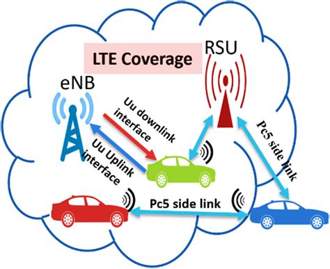 Lte V2x Different Communication Links Download Scientific Diagram