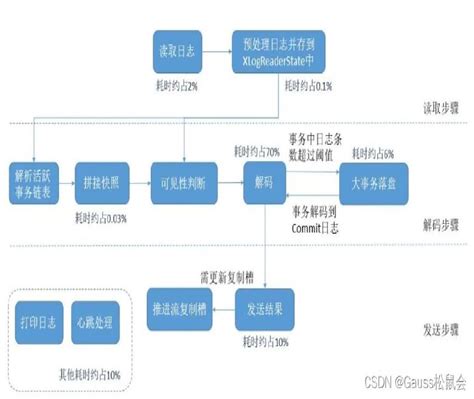 openGauss 新特性 并行解码浅谈 docx 墨天轮文档