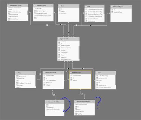 Table Relationship Or Dax Issue Data Model Enterprise Dna Forum