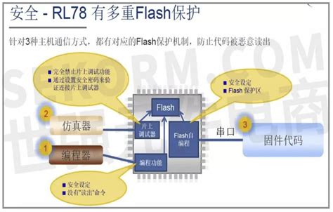 瑞萨mcu应用以及代码保护瑞萨rl78 使用心得 Csdn博客