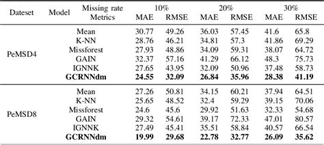 Table I From A Traffic Flow Forecasting Model Using Graph Convolutional