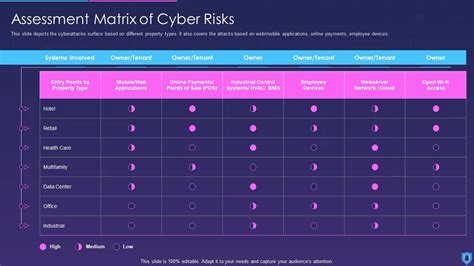Information Security Assessment Matrix Of Cyber Risks Presentation Graphics Presentation