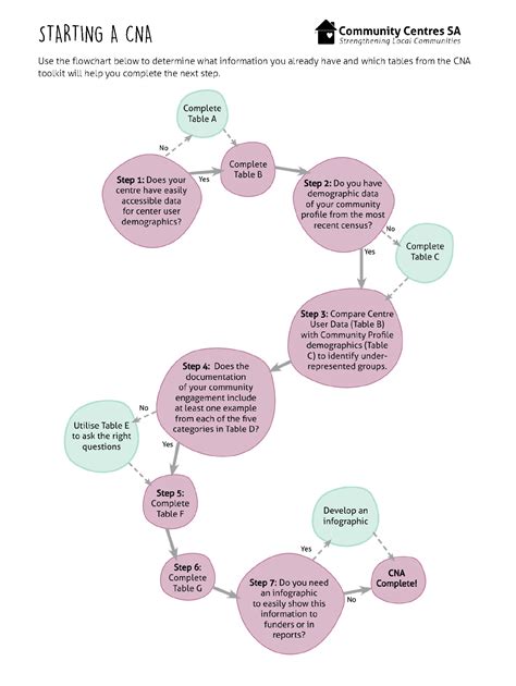 Community Needs Analysis Ccsa Community Learning Hub