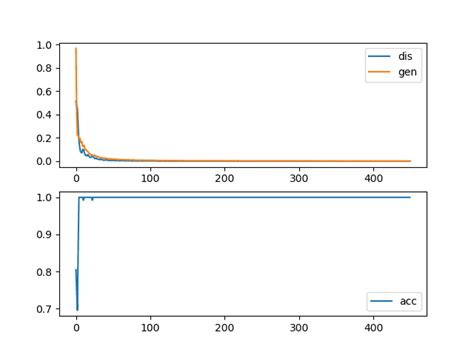 How To Identify And Diagnose GAN Failure Modes MachineLearningMastery