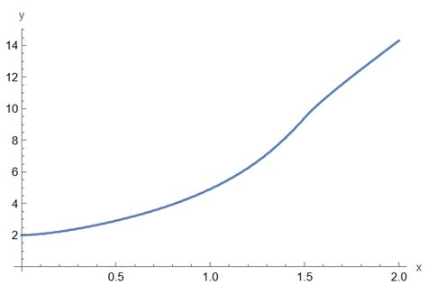 Calculus And Analysis Numerical Solution For A Non Linear Functional Fractional Differential
