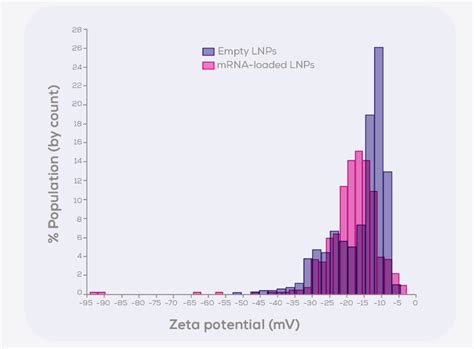 Zeta电位测量在推进医学领域发展中的关键作用 生物器材网