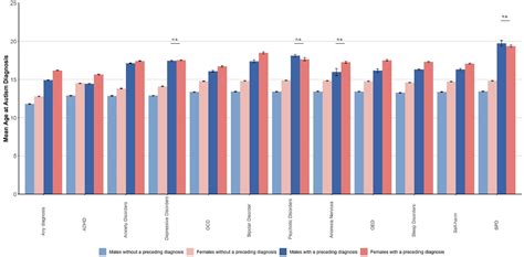 Sex Differences In Psychiatric Diagnoses Preceding Autism Diagnosis And