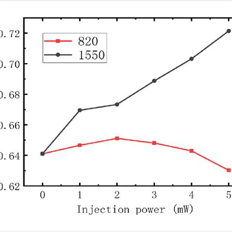 Optical Gain As A Function Of Optical Injection Power Download Scientific Diagram