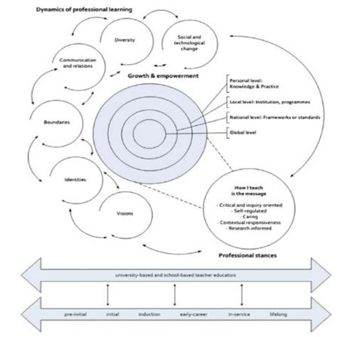 A Potential Uae Teacher Educator Framework Source Authors Own Download Scientific Diagram