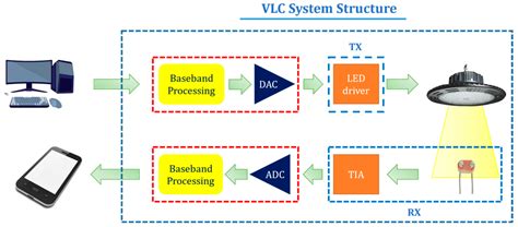 Dimmable Visible Light Communication Systems At Ronald Whitehurst Blog