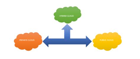 Computing With Hybrid Cloud Part II Urolime Blogs