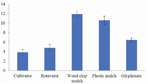 Effect Of Weed Control Methods On Yield Of Citrus Reticulata