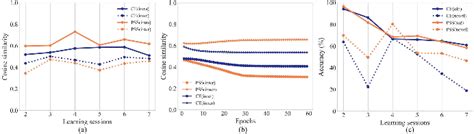Figure 14 From Few Shot Class Incremental Sar Target Recognition Via Cosine Prototype Learning