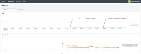 Splunk Uba Monitoring App Not Showing Values In Some Dashboard Panels