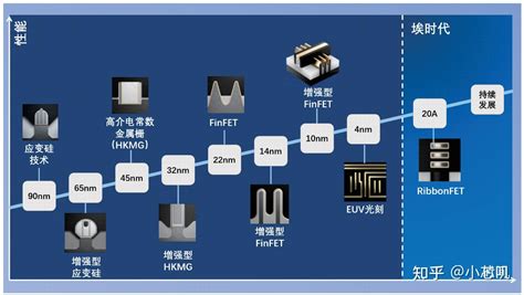 集成电路发展的未来：设计工艺协同优化（dtco） 知乎