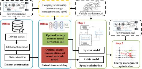 The Framework Of Data Driven Based Eco Driving Control Download